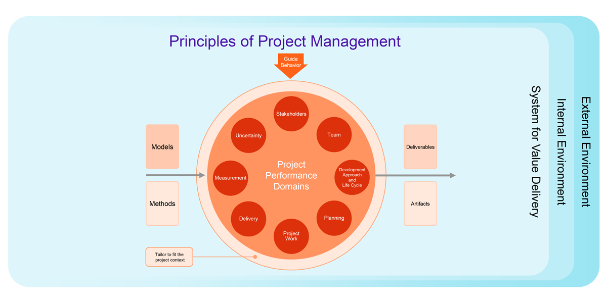 INTRODUCING THE PMBOK®GUIDE –SEVENTH EDITION & PMIstandards+™ | PMI Toronto